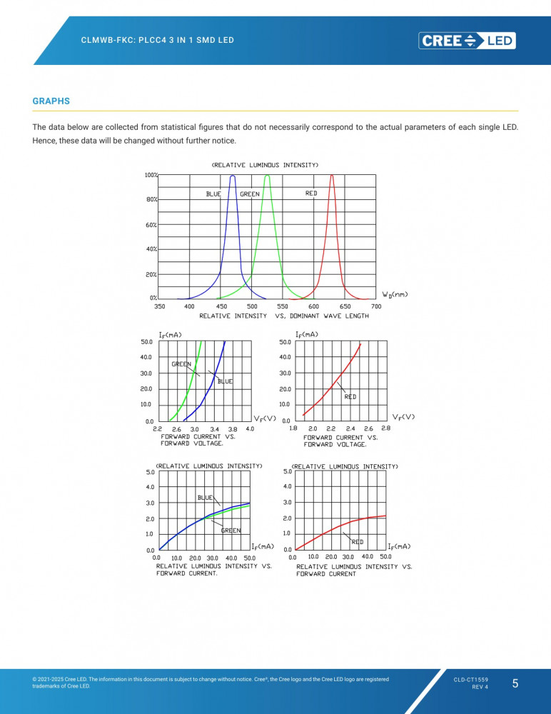 CLMWB-FKC datasheet page 5