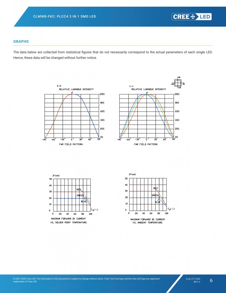 CLMWB-FKC datasheet page 6
