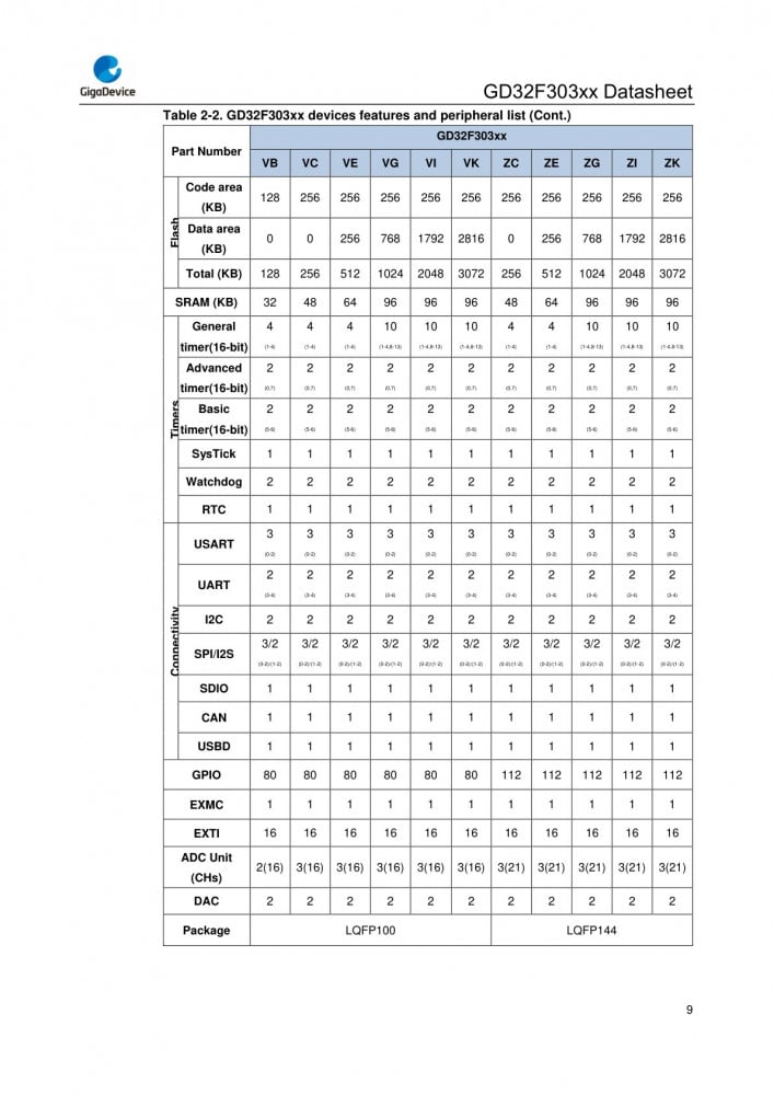 GD32F303xx datasheet page 10