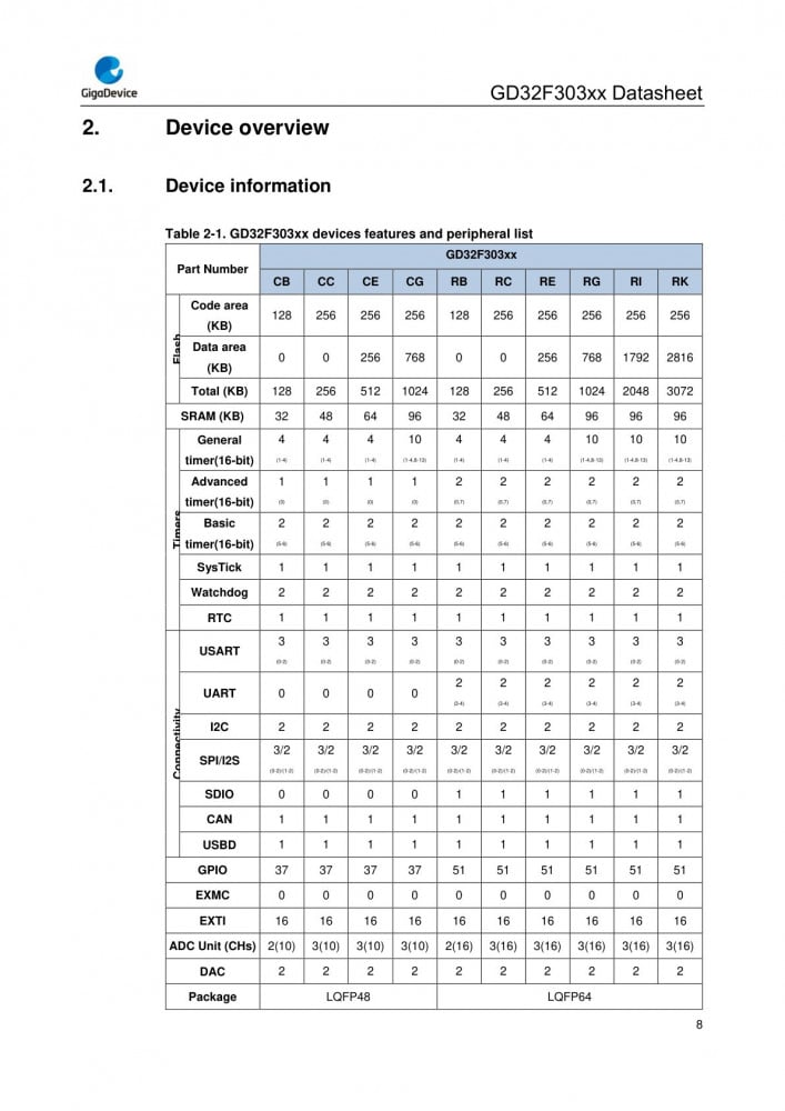 GD32F303xx datasheet page 9