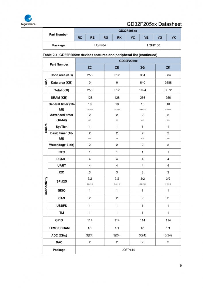 GD32F205xx datasheet page 10