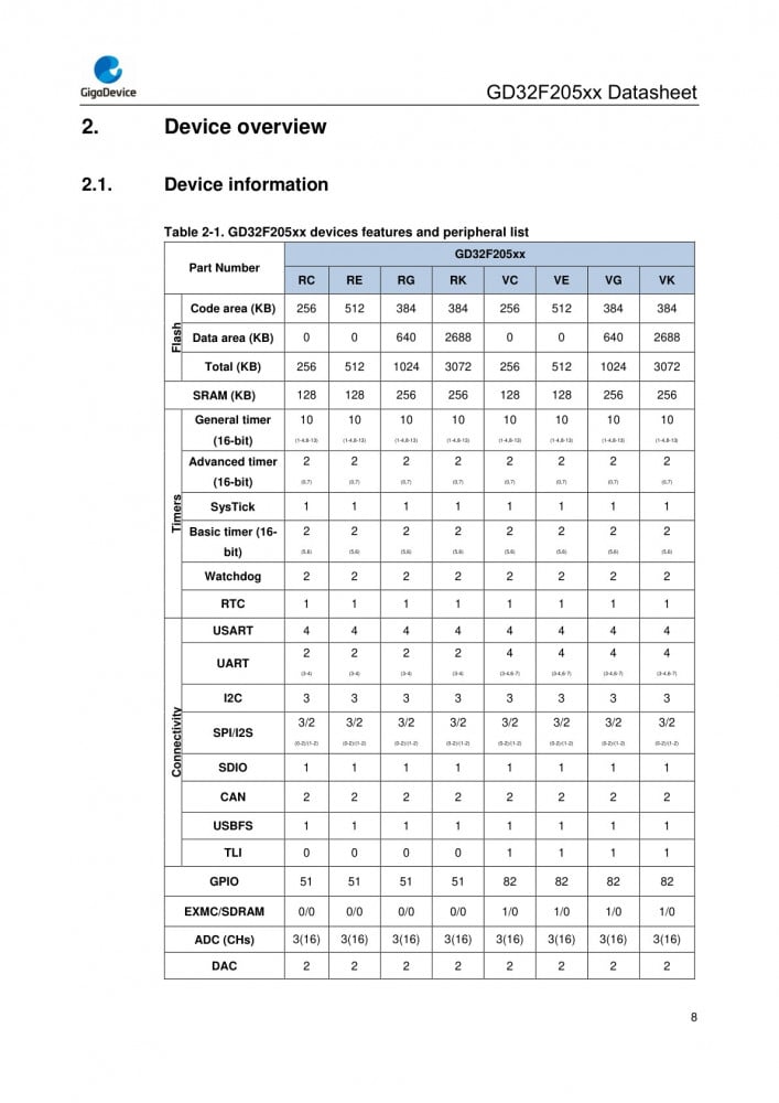 GD32F205xx datasheet page 9