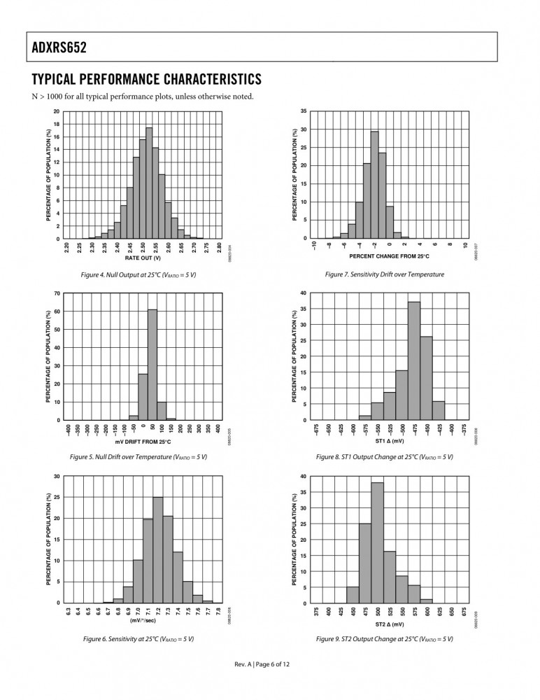 ADXRS652 datasheet page 6