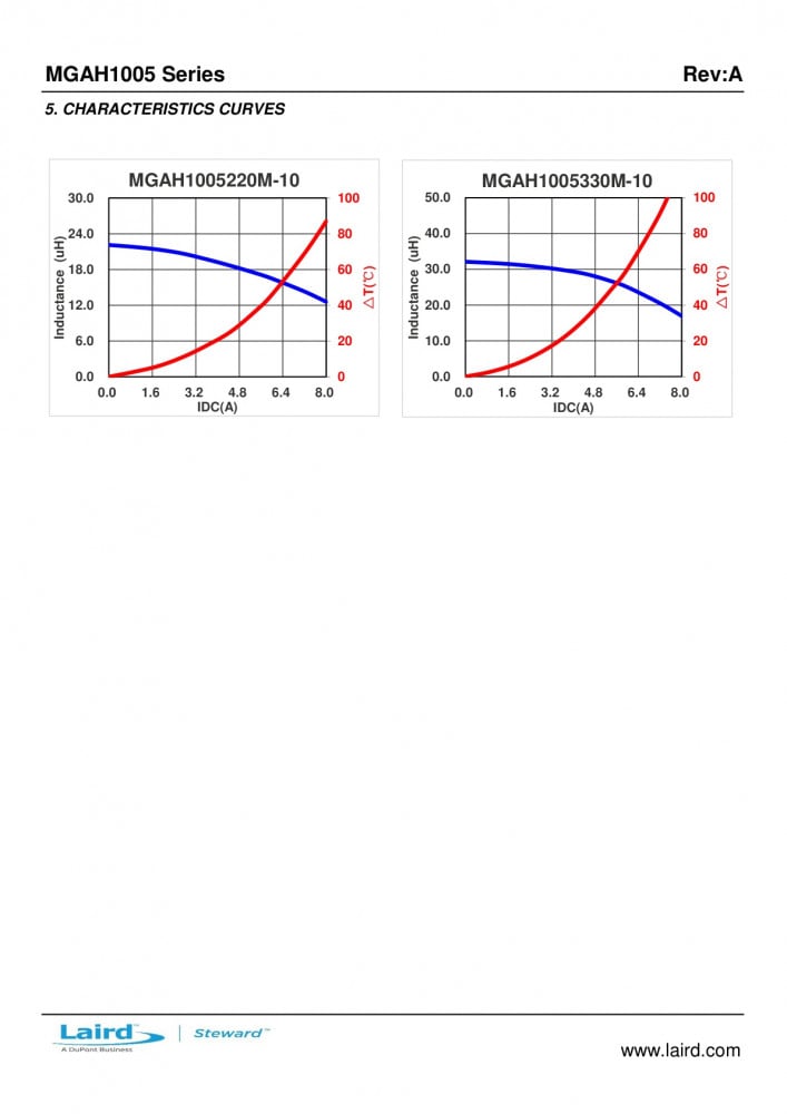 MGAH1005 datasheet page 6