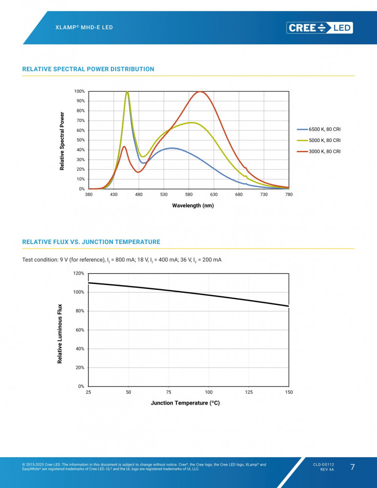 XLamp MHD-E datasheet page 7