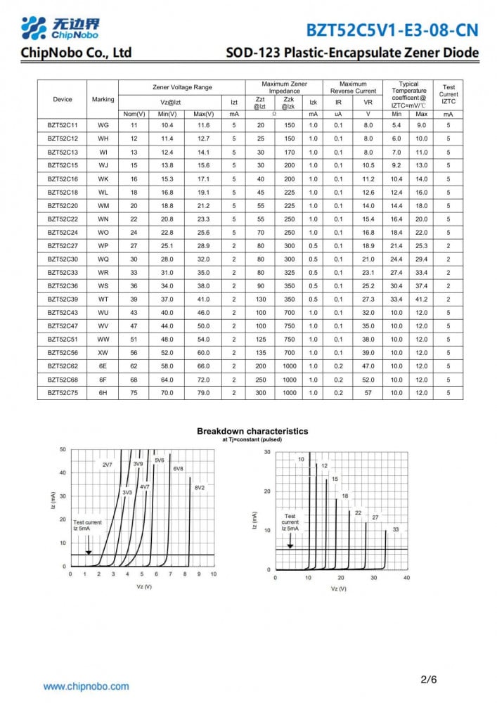 BZT52C5V1-E3-08-CN datasheet page 2