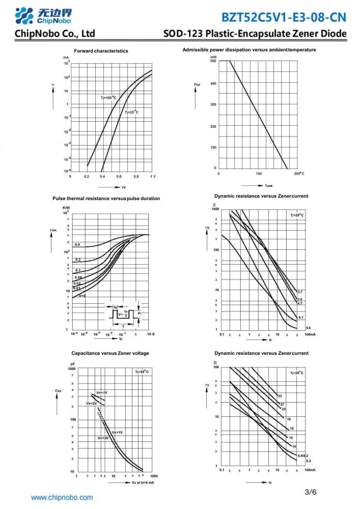 BZT52C5V1-E3-08-CN datasheet page 3