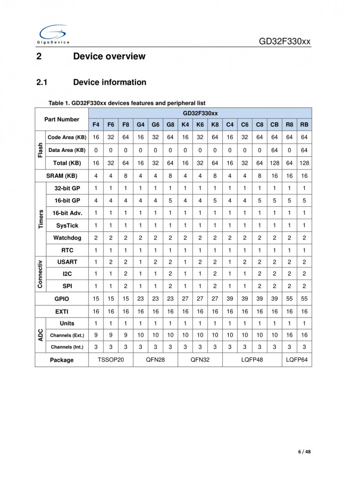 GD32F330 datasheet page 7