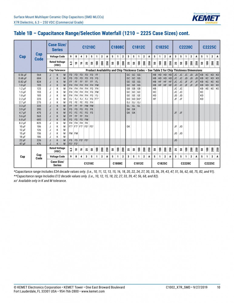 KEMET C1210C224K5RACTU document page 10