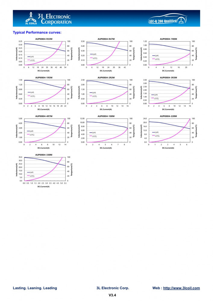 AUPI08 series document page 3