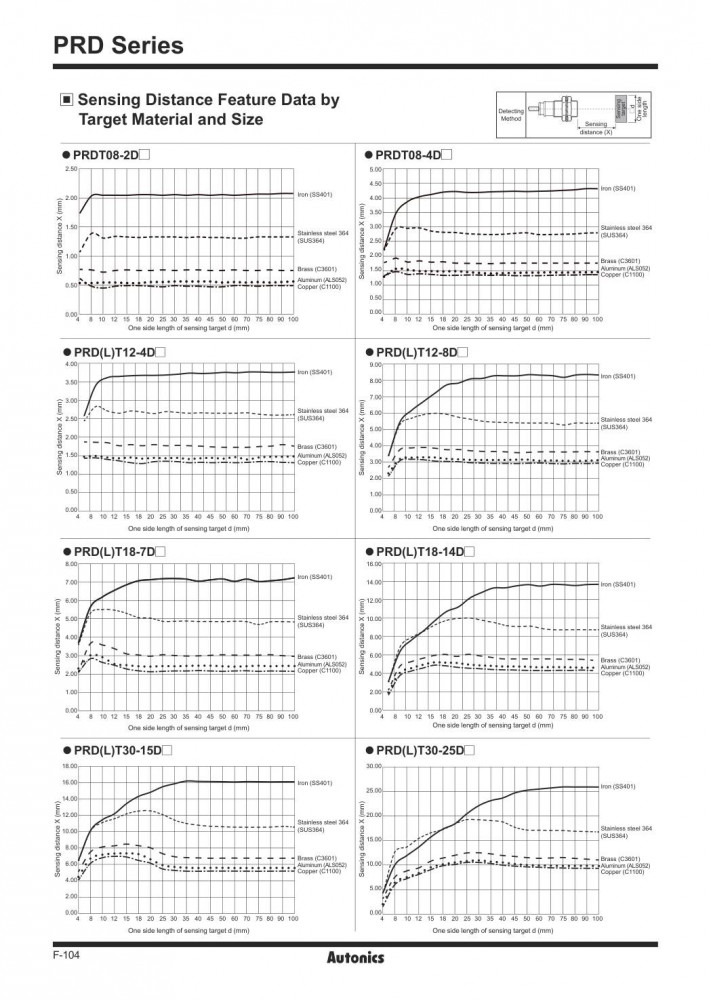 Autonics PRDLT18-14DO datasheet page 6