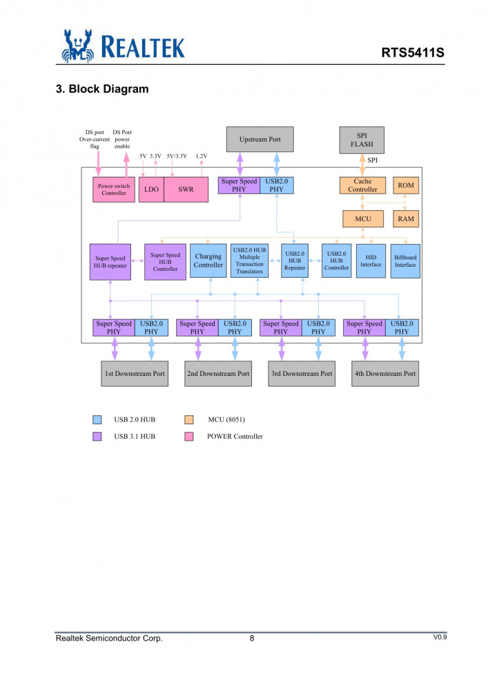 RTS5411S datasheet page 8