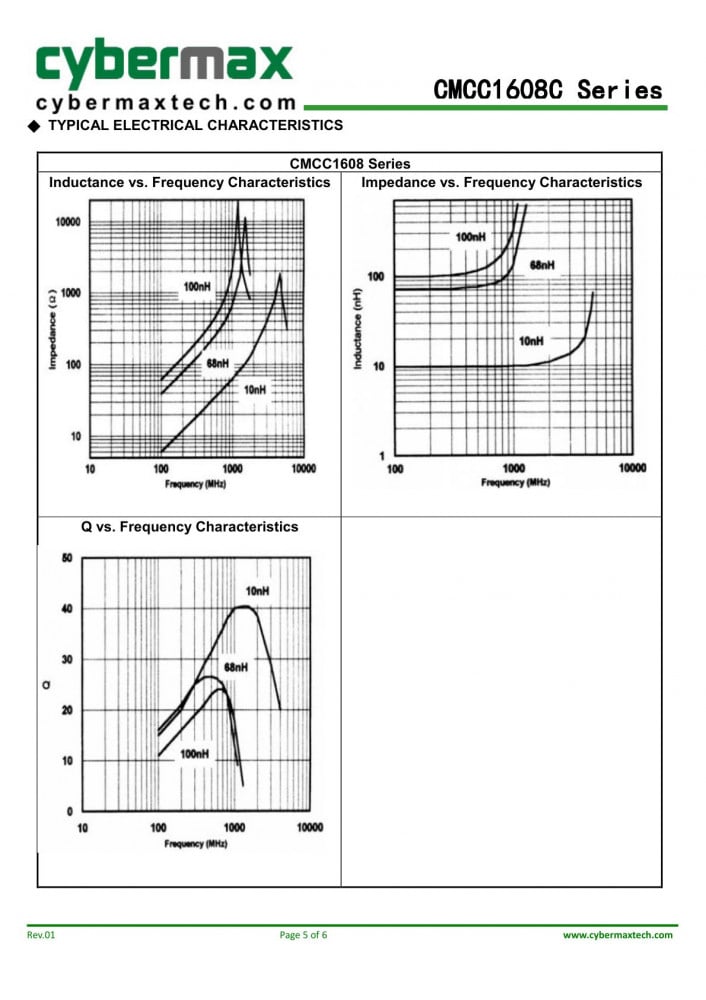 Cybermax CMCC1608 series datasheet page 5