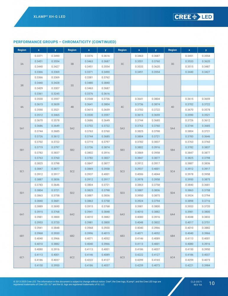 XH-G LED datasheet page 10