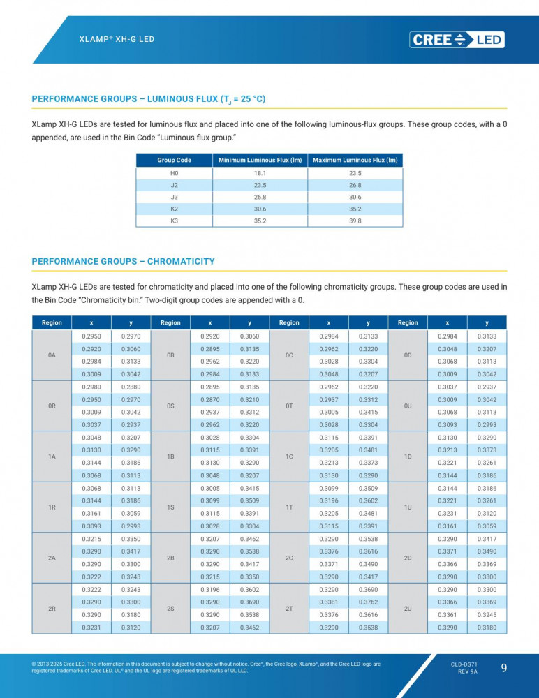 XH-G LED datasheet page 9