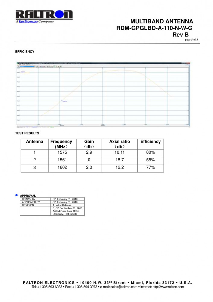 RDM-GPGLBD-A-110-N-W-G datasheet page 5