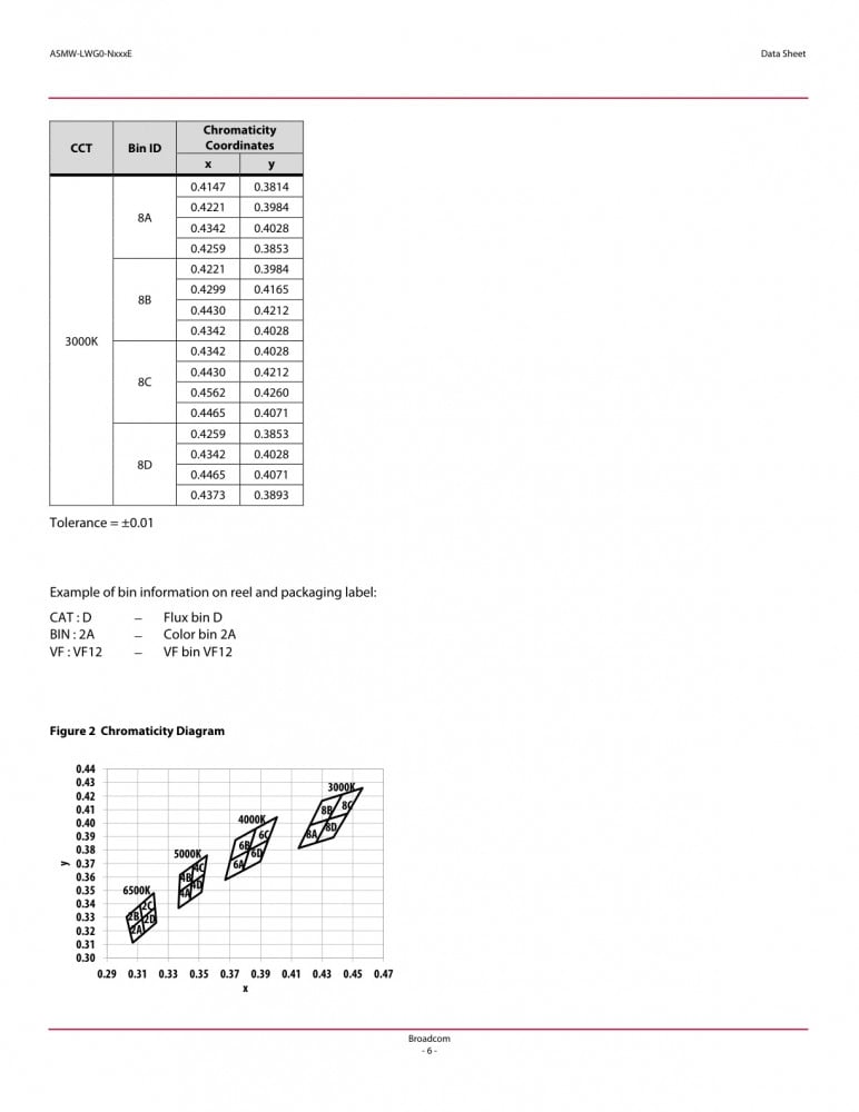 ASMW-LWG0-NEGFE datasheet page 6