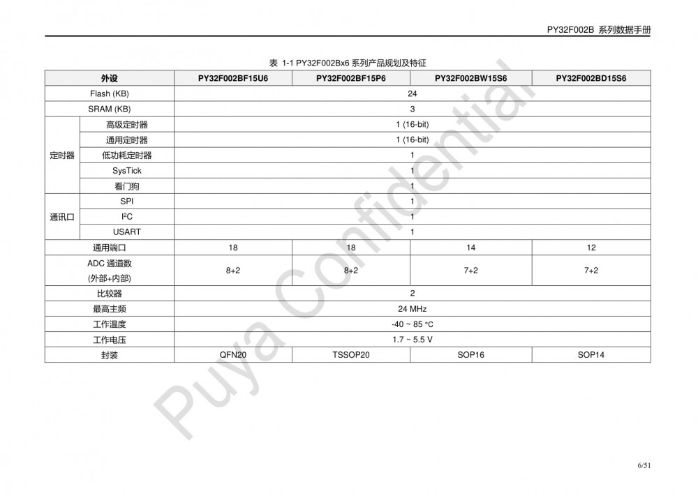 PY32F002B datasheet page 6