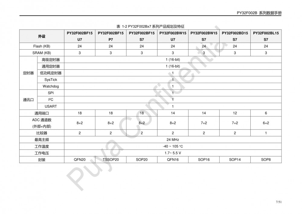PY32F002B datasheet page 7