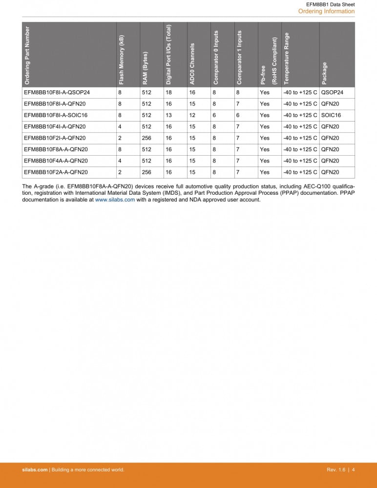 EFM8BB1 datasheet page 4
