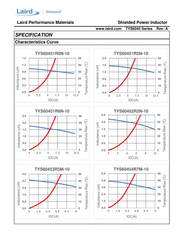 TYS6045 series datasheet page 4