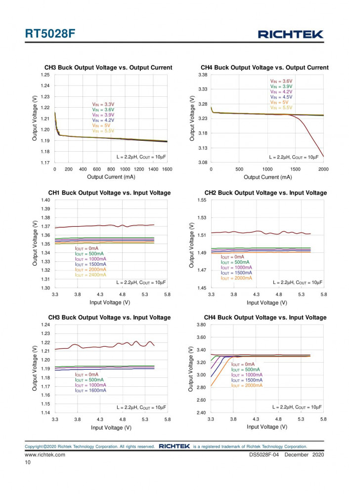 RT5028F datasheet page 10