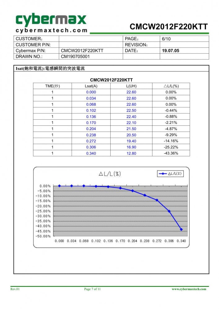 CMCW2012F220KTT temperature rise data
