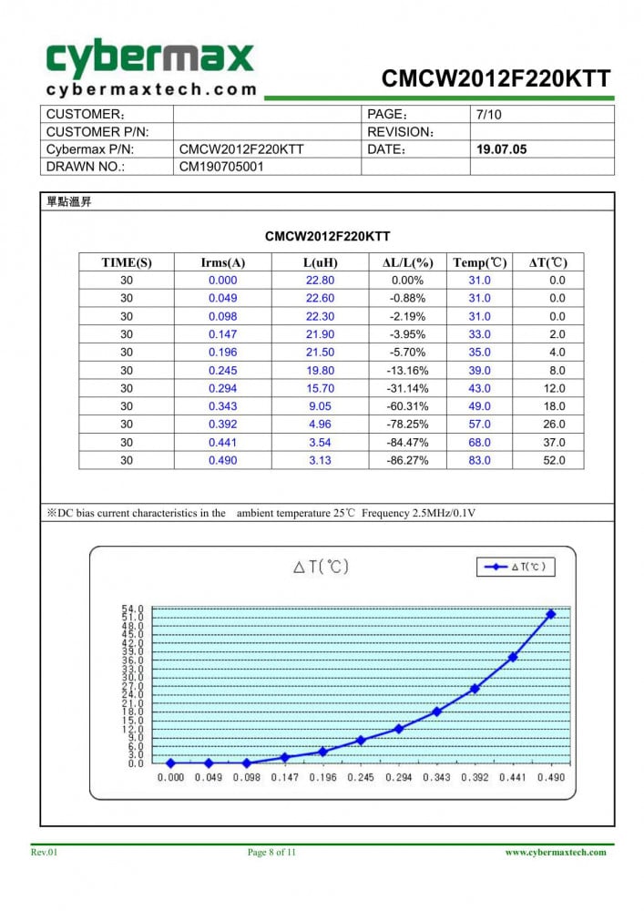 CMCW2012F220KTT preproduction test data