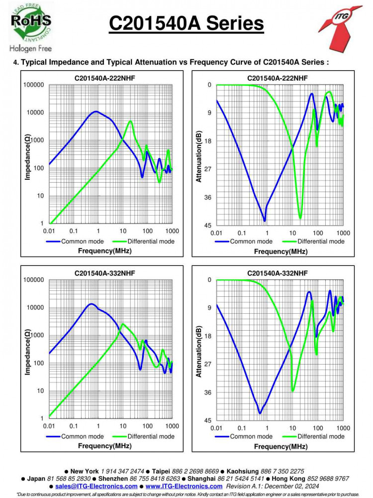 C201540A datasheet page 5