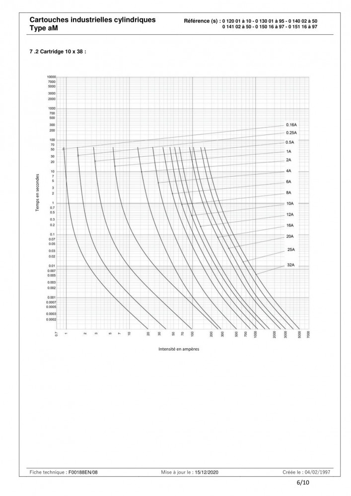 Legrand industrial aM cartridge fuse datasheet, page 6