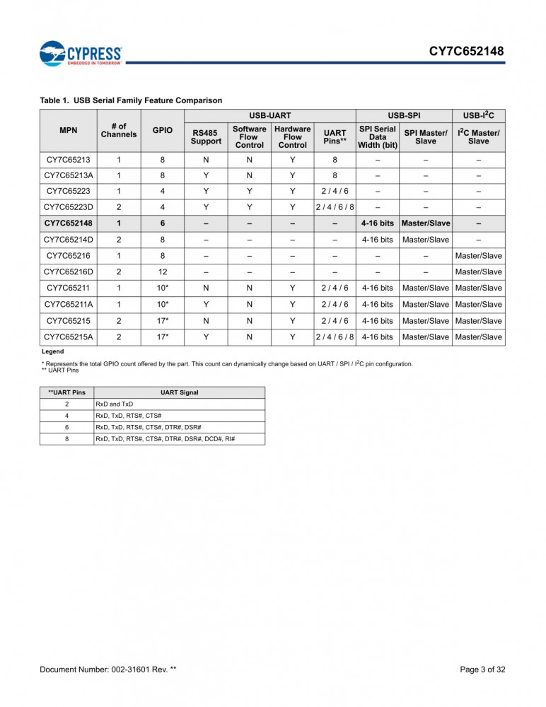 CY7C652148 datasheet page 4