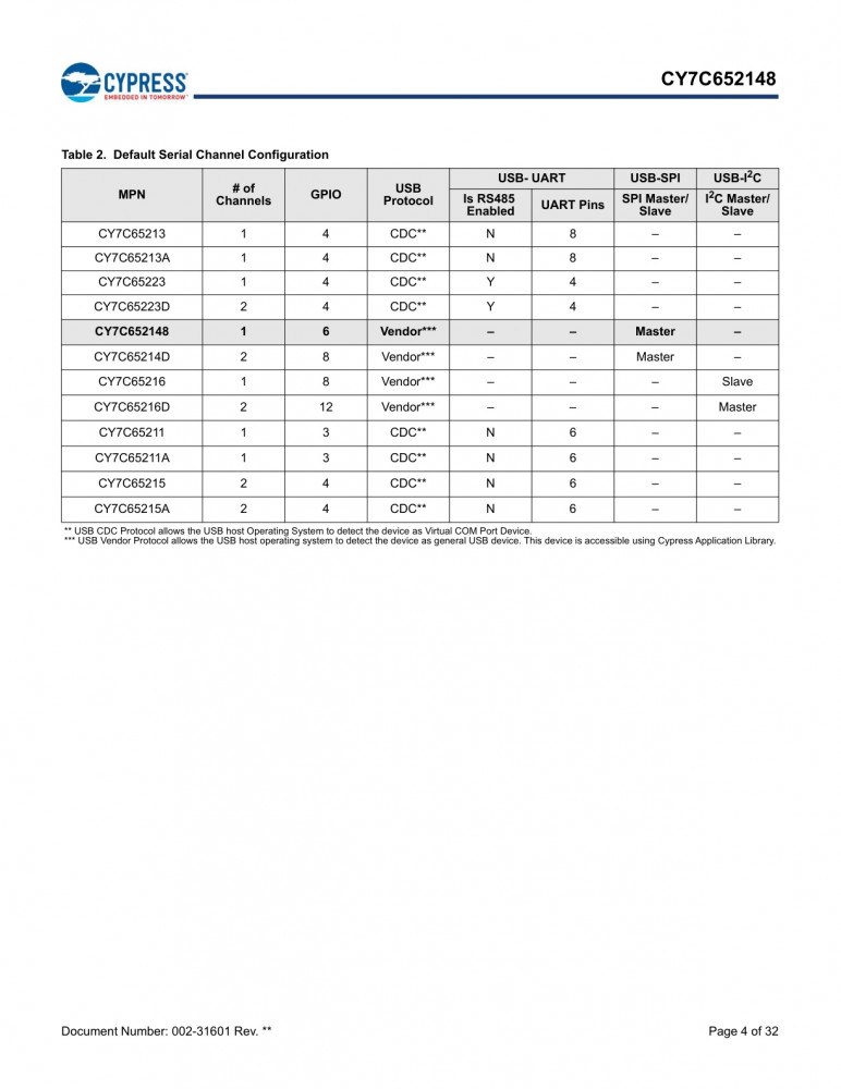 CY7C652148 datasheet page 5