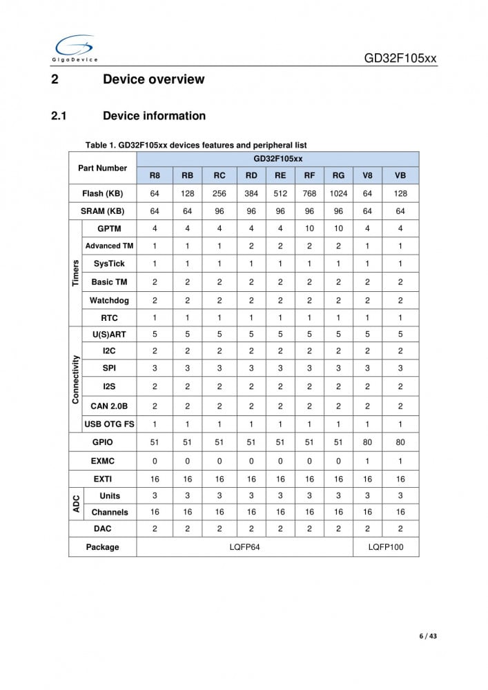 GD32F105RBT6 datasheet page 7
