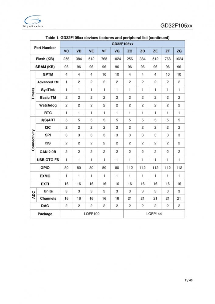GD32F105RBT6 datasheet page 8