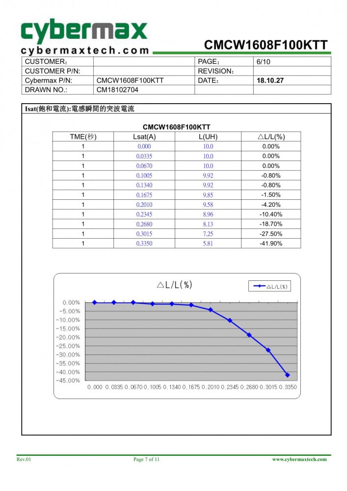 CMCW1608F100KTT approval document page 7