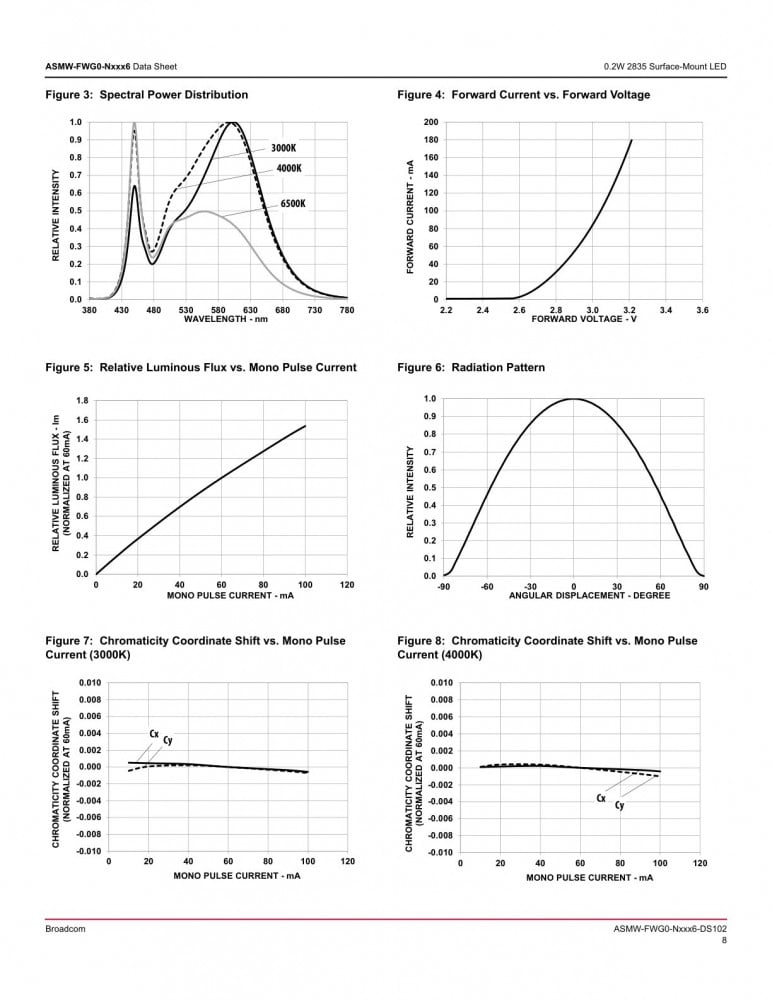 ASMW-FWG0 datasheet page 8