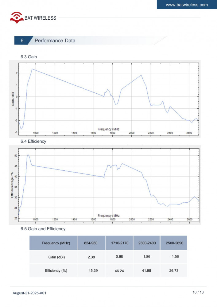 BW4GTWX105-15SL1000J datasheet page 10