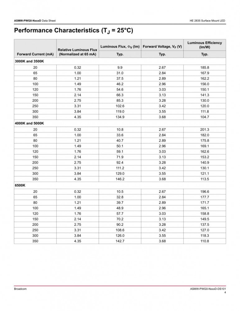 ASMW-PWG0-NPQHD datasheet page 4