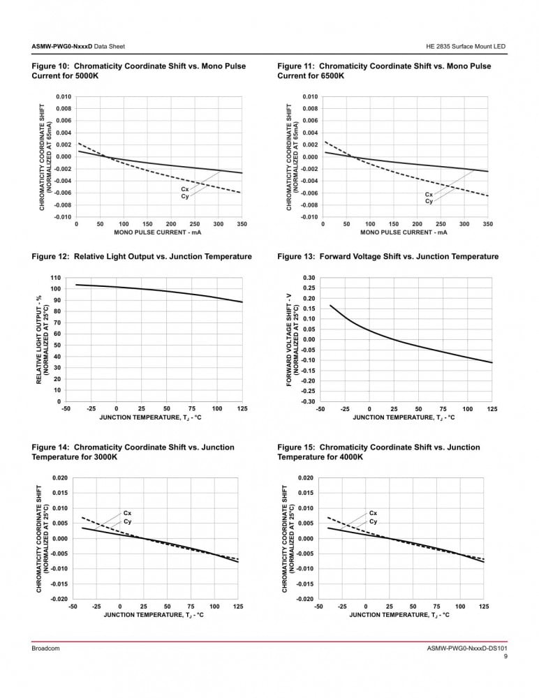 ASMW-PWG0-NPQHD datasheet page 9