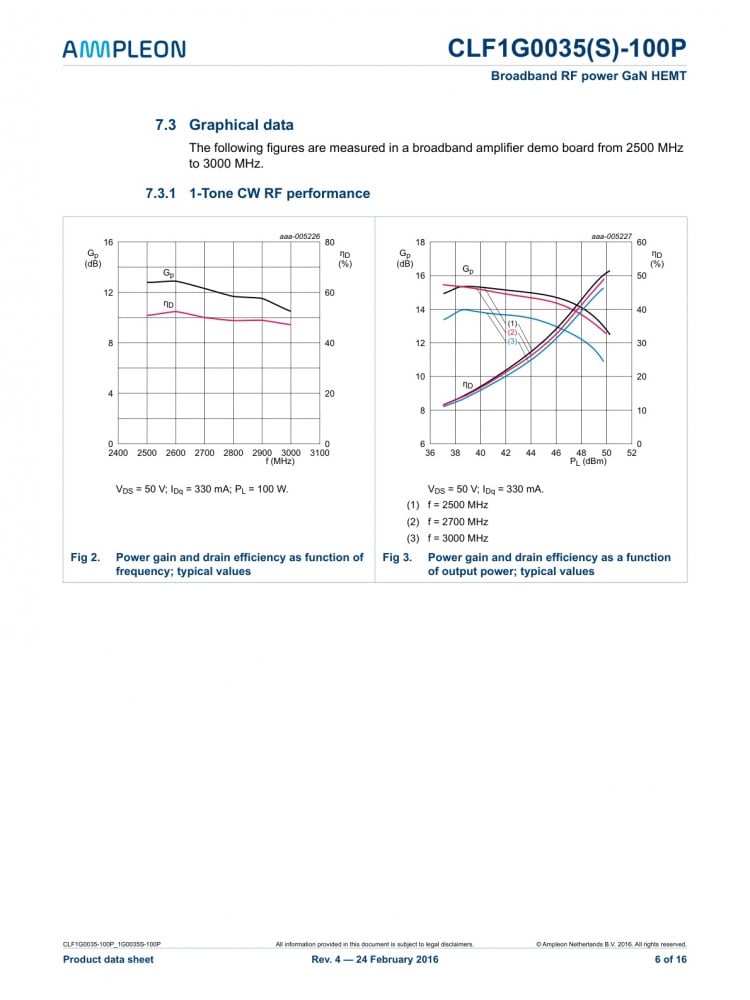 CLF1G0035S-100PU datasheet page 6