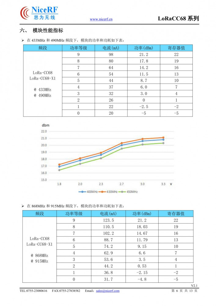 LORA-CC68 datasheet page 6