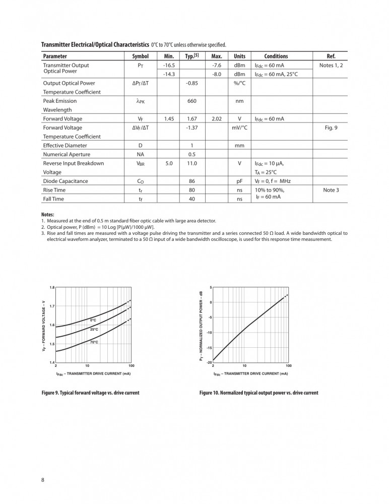 HFBR-2533Z datasheet page 8
