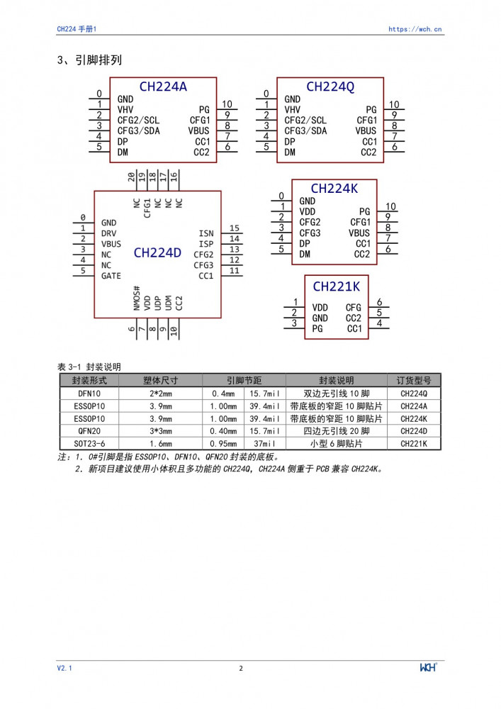 CH224K datasheet page 2