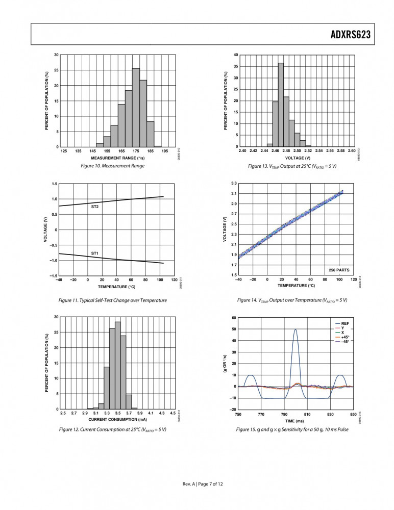 ADXRS623 technical document page 7