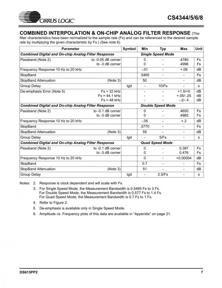 CS4344-CZZR datasheet page 7