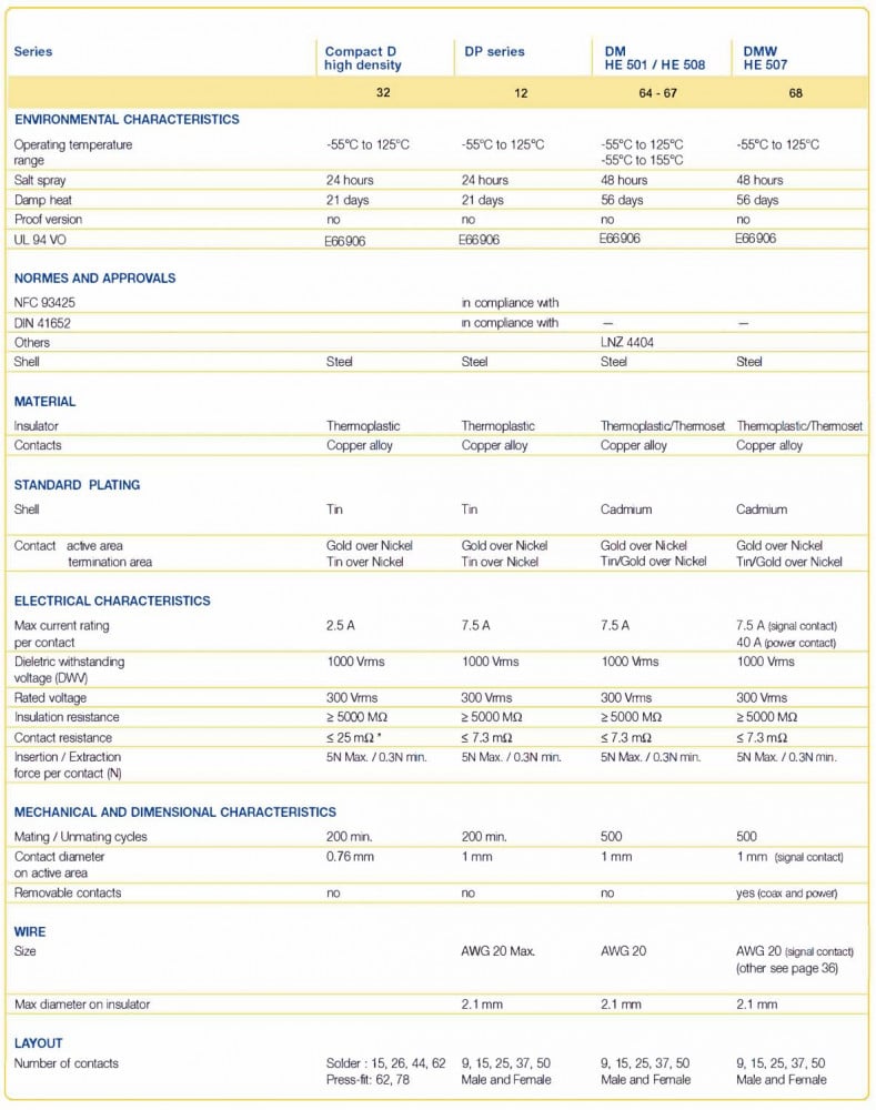 Amphenol D-Sub catalog page 5