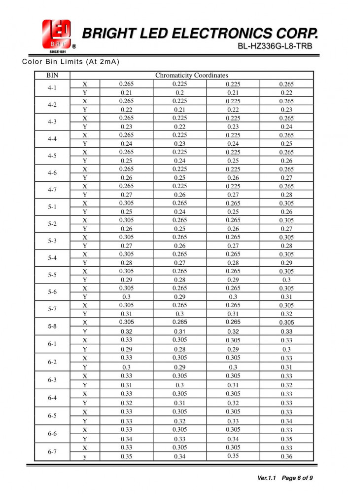 BL-HZ336G-L8-TRB datasheet page 7