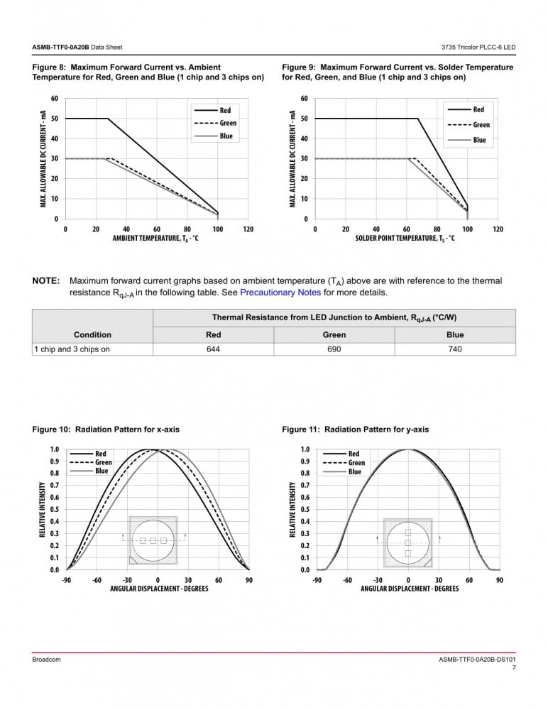 ASMB-TTF0 datasheet page 7