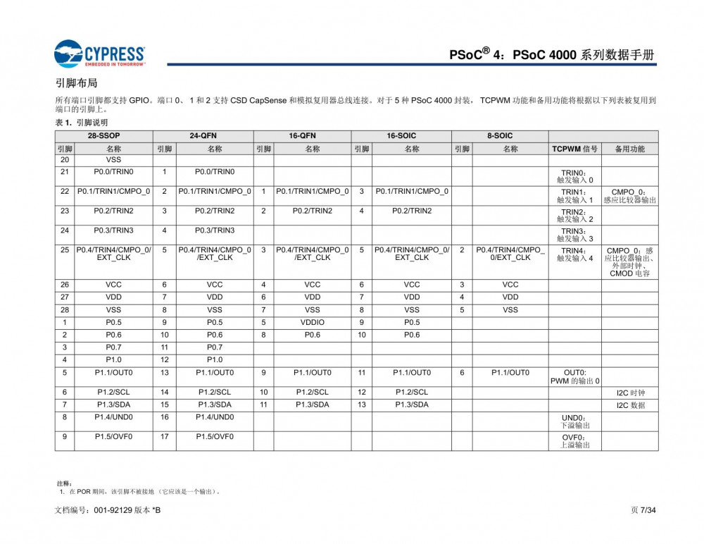 CY8C4014LQI-422 document page 7
