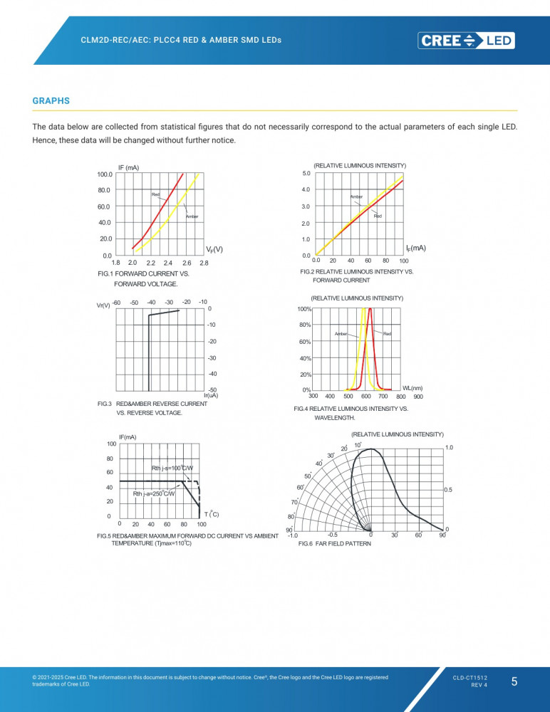 CLM2D-REC/AEC datasheet page 5
